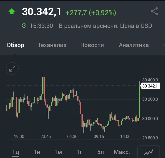 Данные по инфляции в США Пикабу