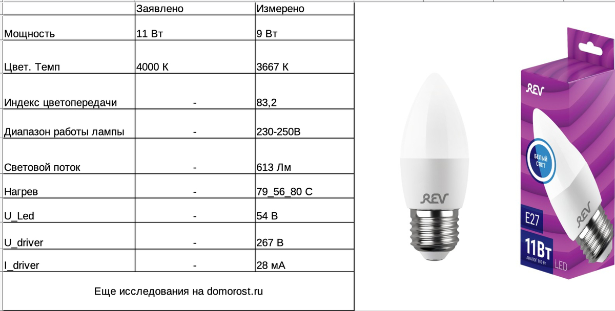Тест лампы-свечки от Rev за 15 секунд | Пикабу