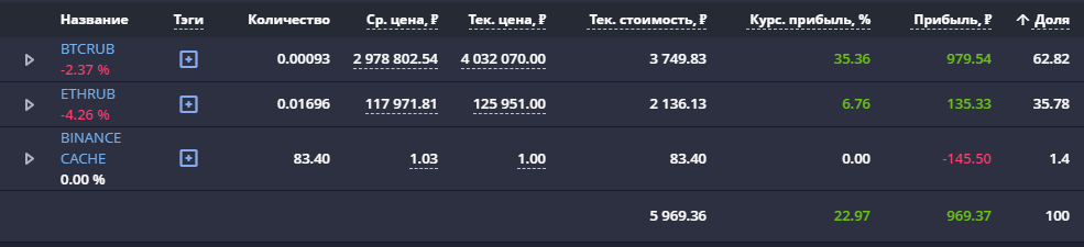 5000р/мес на криптовалюту (эксперимент) ч.3 | Пикабу