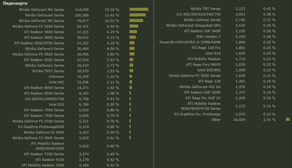 Характеристики компьютеров в 2004 году у пользователей Steam | Пикабу