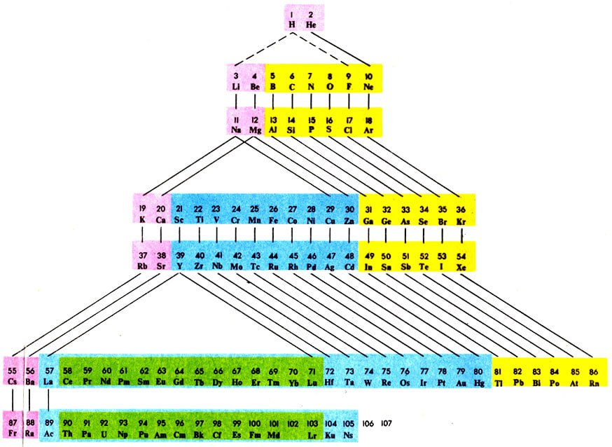 Периодическая таблица элементов Менделеева может выглядеть не так как в учебниках или на плакате