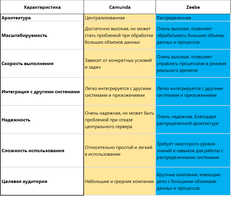 Camunda vs Zeebe - 03.04.23 12:24 | Пикабу
