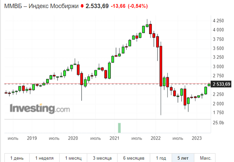 To4ka Spokoistvia • Четырнадцатая неделя 2023 года нефть растет