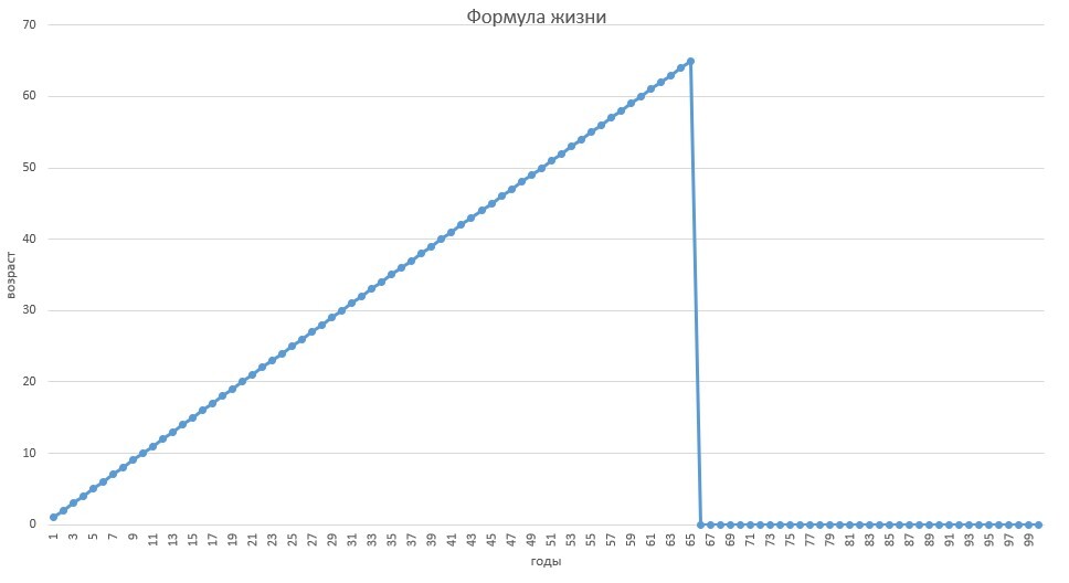 Формула жизни | Пикабу