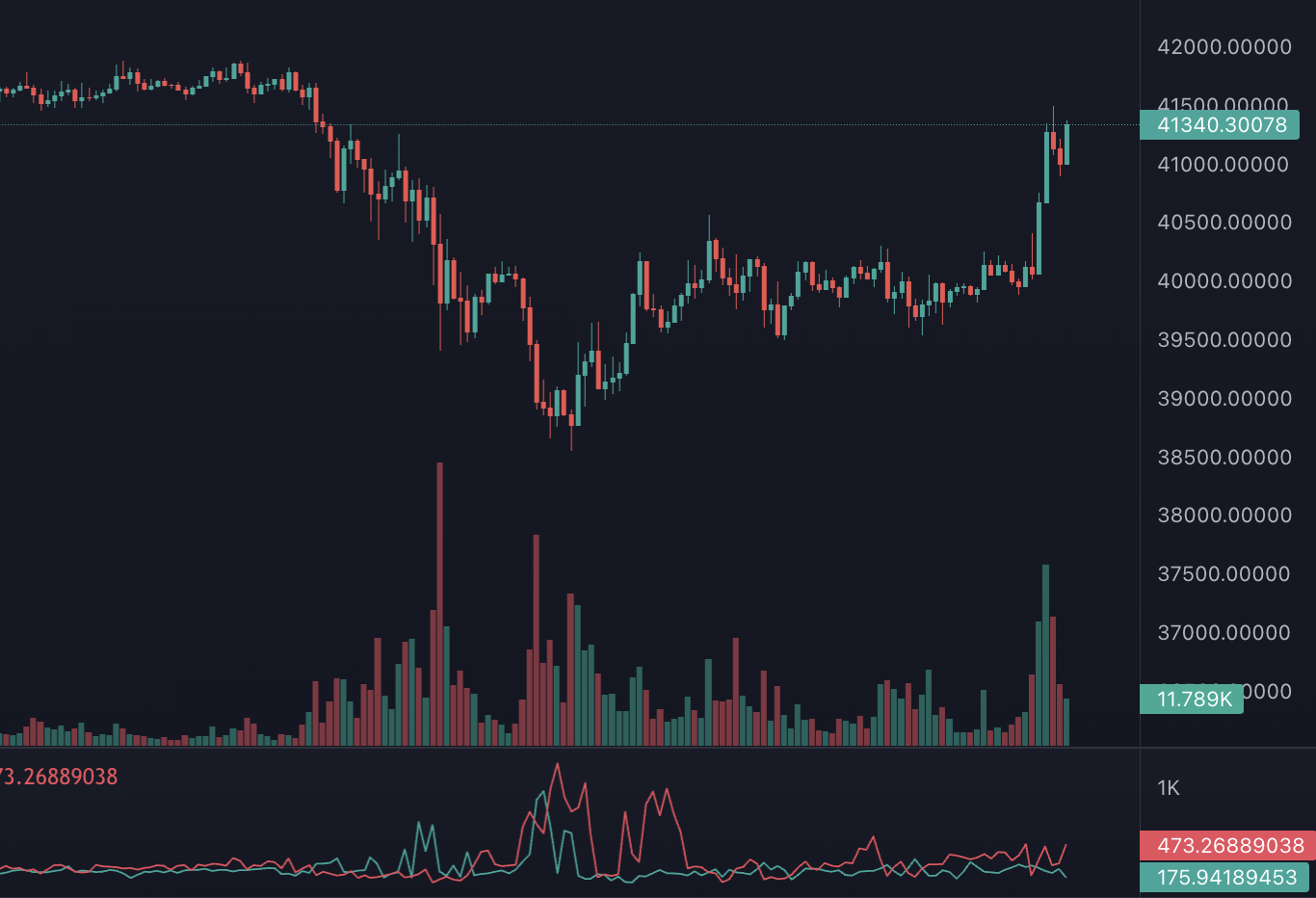 Обзор BTC - 26 января 2024 - 26.01.24 17:47 | Пикабу