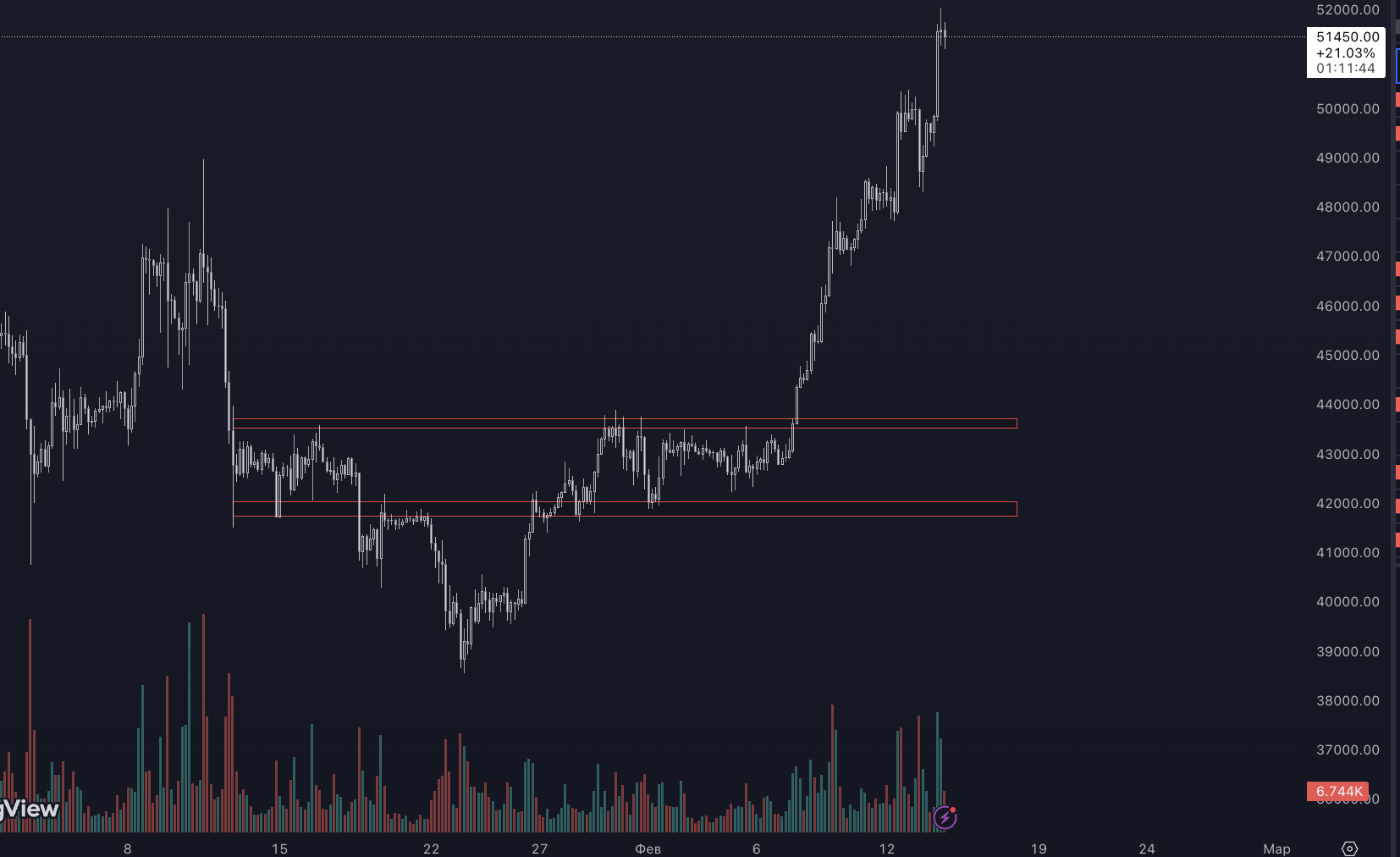 Обзор BTC - 14 февраля 2024 - 14.02.24 22:00 | Пикабу