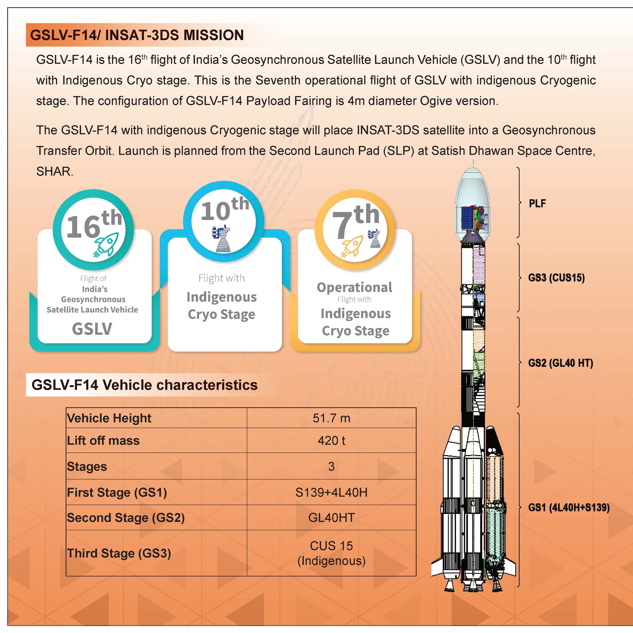 Инфографика миссии INSAT-3DS / GSLV-MkII | Пикабу